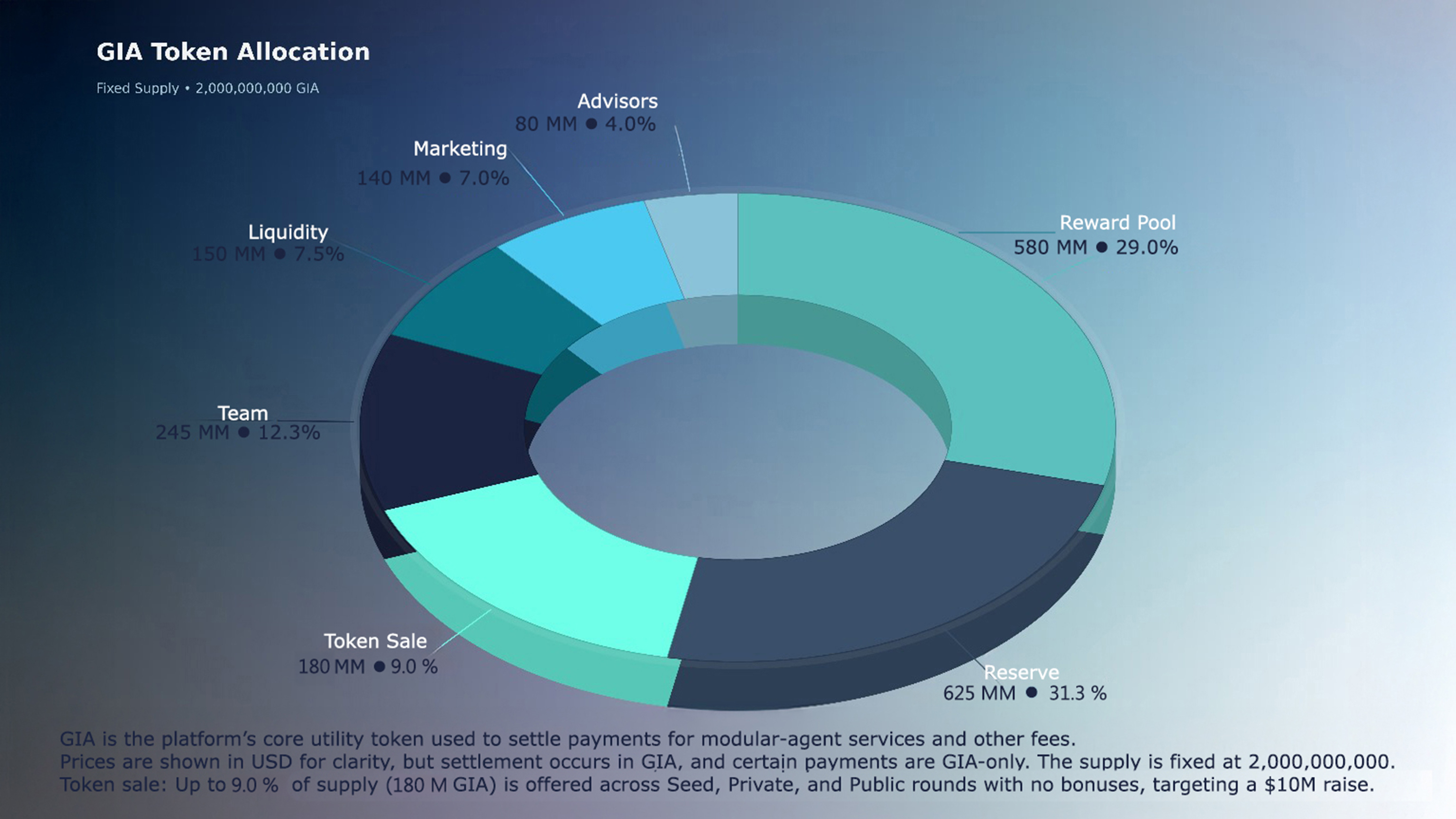 GIA Token - The Future of AI-Powered Blockchain Technology